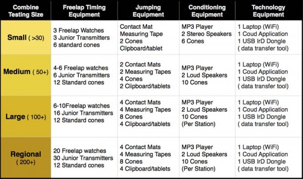 6 Priorities for Hosting a Pro Style Combine - Freelap USA