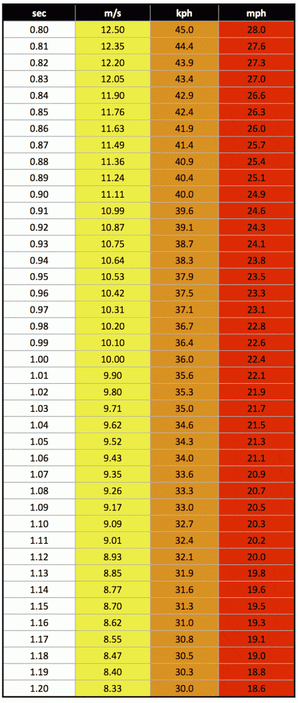 Uncategorized Archives - Freelap USA